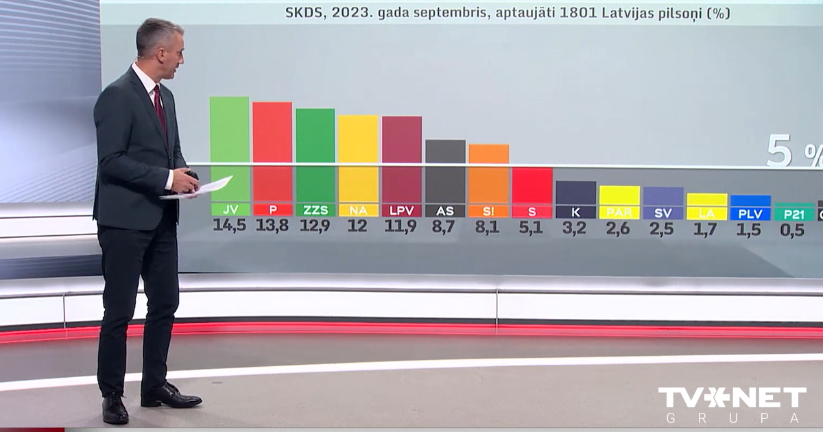 VIDEO Partiju reitingi: ZZS aizņēmusi "Jaunās Vienotības" turēto ...