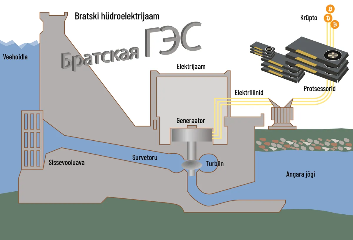Bitcoini kaevandamine Venemaal: tuumareaktorid ja leekides kortermajad