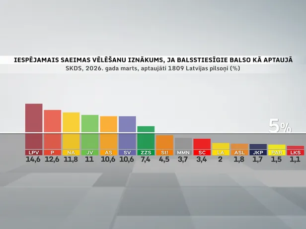 Jaunākie partiju reitingi: Kuras partijas iekļūtu Saeimā, ja vēlēšanas ...